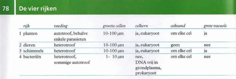Cellen (SE) | Biologielessen.nl