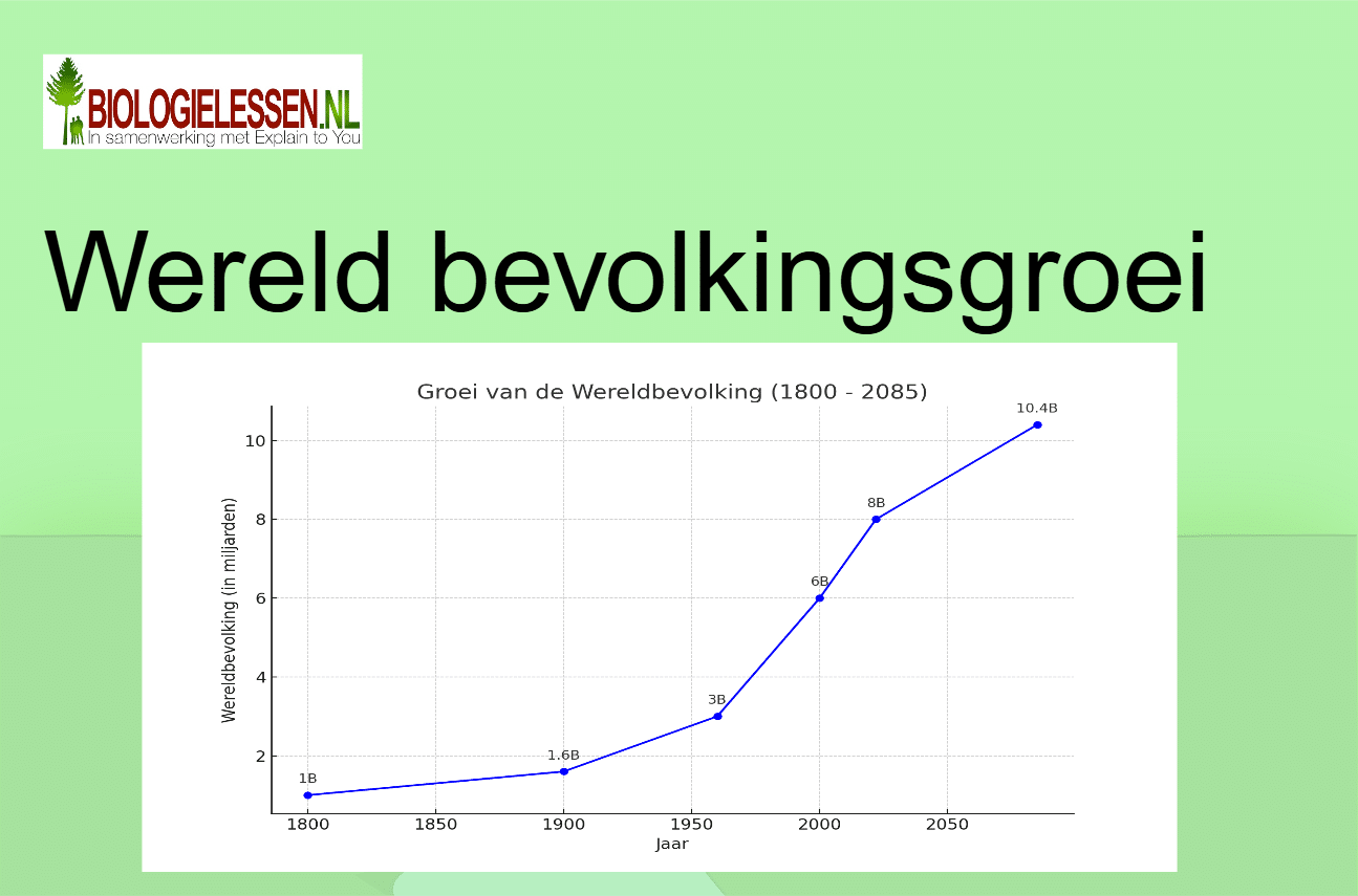 De groei van de wereldbevolking | Biologielessen.nl