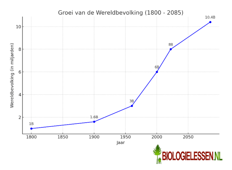 De groei van de wereldbevolking | Biologielessen.nl
